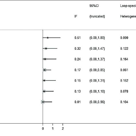 The Comparison Adjusted Plot For Remission Rate Download Scientific Diagram