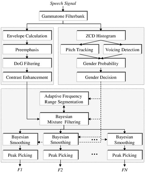 The Framework For Formant Extraction Download Scientific Diagram