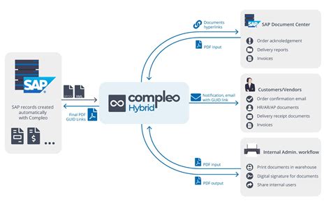 Distribute SAP Output Documents To Both Business Users And Partners