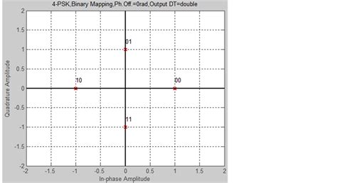 Research On Carrier Synchronization Of Qpsk Based On Simulink
