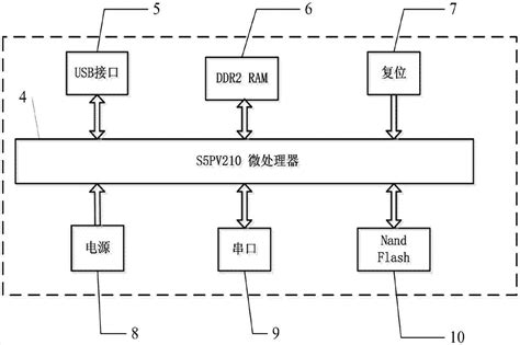 基于4G和FlexRay总线的嵌入式网关设计的制作方法
