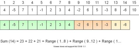 Binary Indexed Tree Fenwick Tree AlgoTree