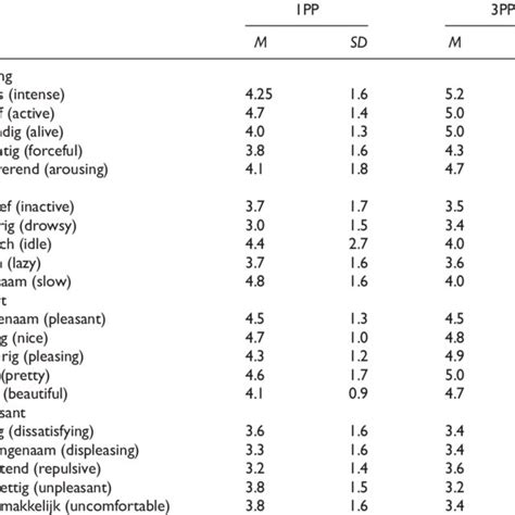 The Mean And Standard Deviation Of The Total Score On Each Item In