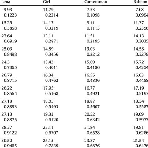 comparison of psnr db and ssim values of different test images at 50