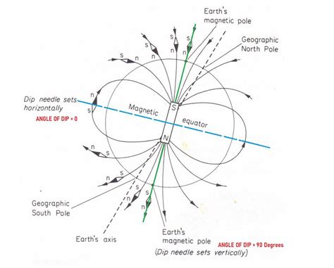 Declination And Angle Of Dip In Surveying