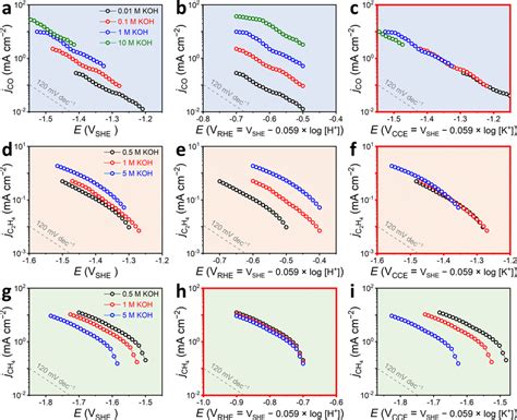 Electrochemical Co2rr And Corr In Various Electrolytes A C The Download Scientific Diagram