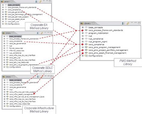 Figure 8 From An Enterprise Process Framework Defined And Delivered