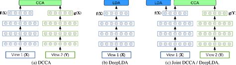 Figure 1 From Towards Deep And Discriminative Canonical Correlation Analysis Semantic Scholar