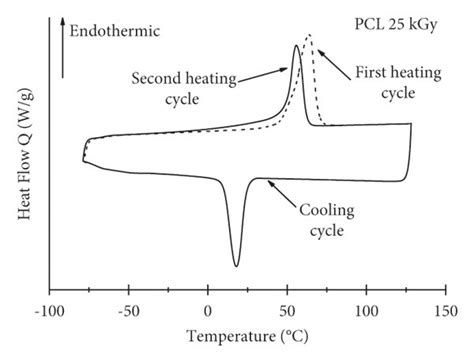 Dsc Curves Of A 0 Kgy Pcl And B 25 Kgy Pcl Download Scientific Diagram
