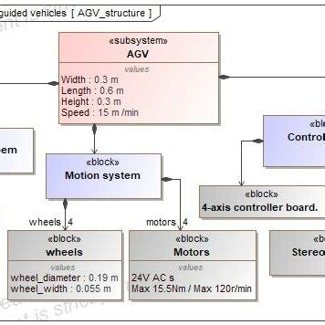 The AGV Structure Modeled With The SysML BDD Diagram Download Scientific Diagram