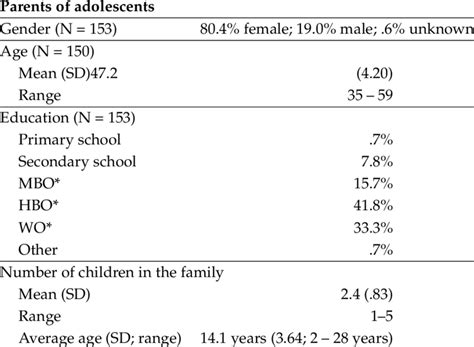 Descriptive Statistics Of The Participants Age Gender Level Of