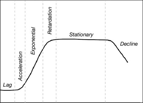 Phases Of Microbial Growth Based On Monod 1949 Download
