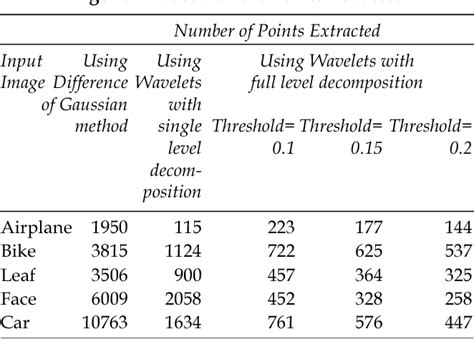 Table 1 From Comparison Of Various Salient Point Detection Algorithms
