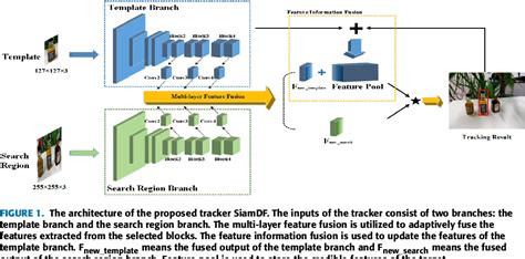 Figure 7 From Siamese Visual Tracking With Deep Features And Robust Feature Fusion Semantic