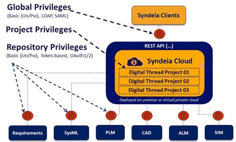 Intercax On Linkedin Syndeia 36 Release Part 1 Digital Thread
