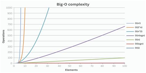 Uplodea — What Is Big O Notation And Why Is It Important In Programming