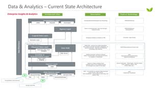 DnA Program And Reporting Architecture PPTX
