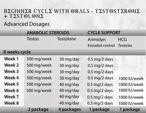 Beginner Cycle With Orals Testosterone Testolone Advanced Dosages
