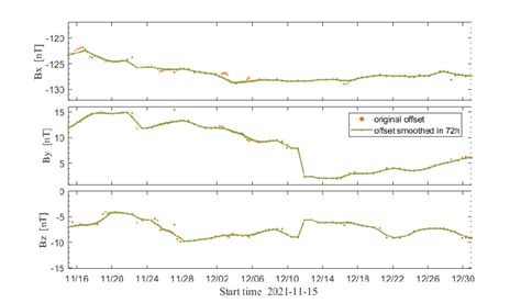 the calculated offset orange and the smoothed offset green in