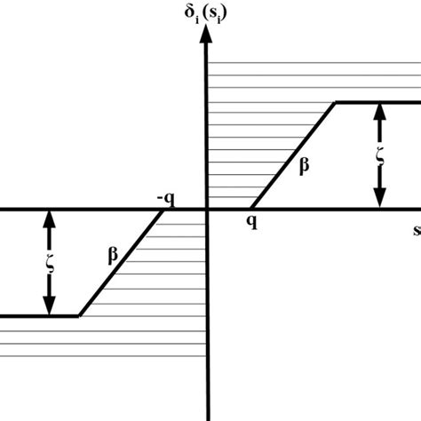 saturating input with dead‐zone constraint download scientific diagram