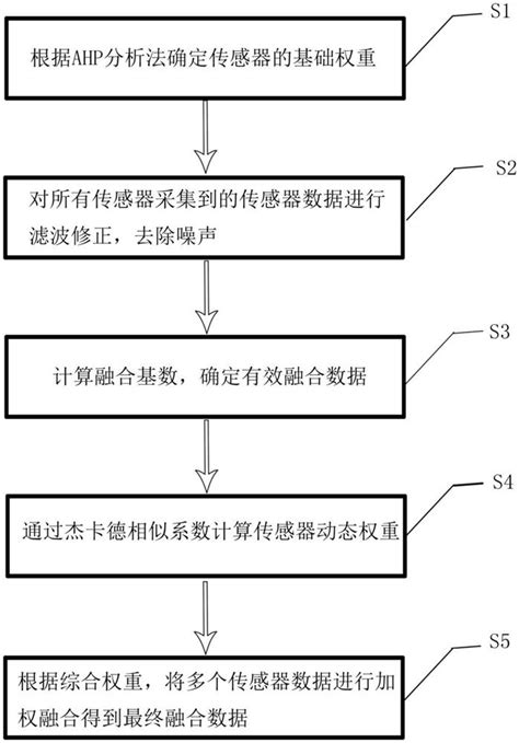 Multi Sensor Data Fusion Method For Intelligent Network Connection