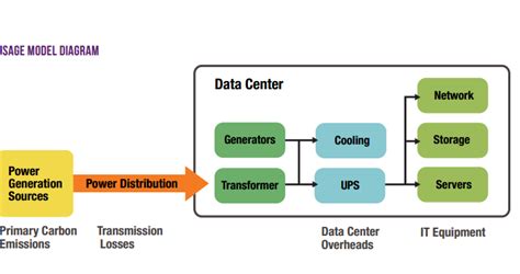 ODCA Provides Guidance On Carbon Data For Cloud Providers DCD