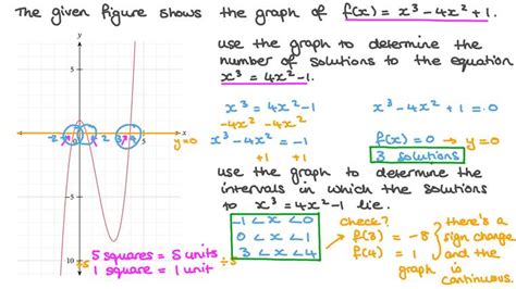 Lesson Graphing Cubic Functions Nagwa