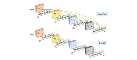 Comparison Of Resnet And Densenet Structures In This Paper