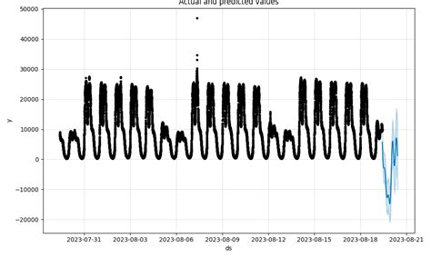 Unreasonable Negatives Predict Value · Issue 2484 · Facebookprophet · Github
