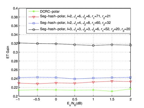 Et Gain Comparison Among Segmented Hash Polar Codes With Different