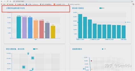 毕业设计 大数据招聘数据可视化系统（源码论文） 知乎
