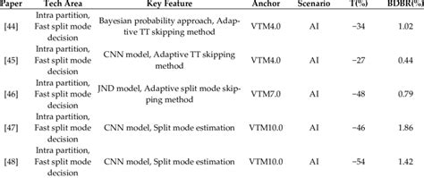 Summary Of Fast Methods On Early Split Mode Decision Download