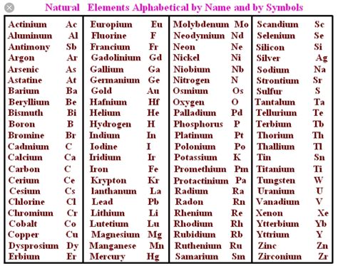 Alphabetical List Of Periodic Table Symbols