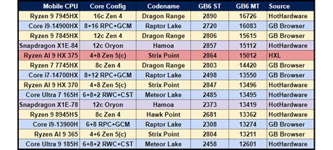 AMD Ryzen AI HX Trades Blows With Intel Core I HX In Benchmarks HotHardware