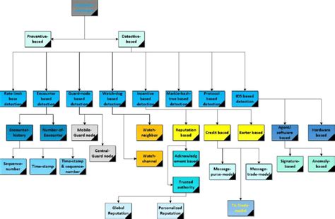 Misbehaviour Nodes Detection Techniques Taxonomy Download Scientific