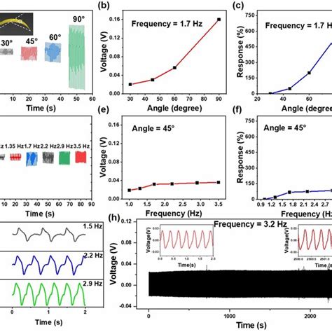 The Piezoelectric Voltage Output Of The Piezoelectric Sensor Under Download Scientific Diagram