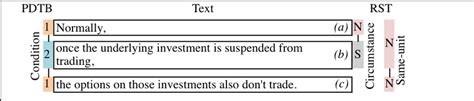 Pdtb And Rst Dt Annotations For A Paragraph Of Wsj 1962 Download
