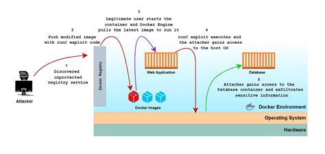 Github Docker Secdocker Security Ideas And Plans For Docker Security Project