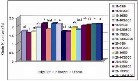 Triple Interaction Of Irrigation × N × Si On Grain N Content