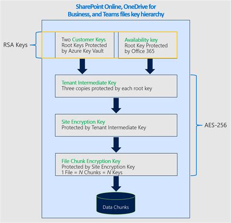 Customer Key And Double Key Encryption Information Security And Compliance