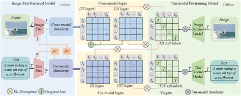 Figure 1 From Cross Modal And Uni Modal Soft Label Alignment For Image
