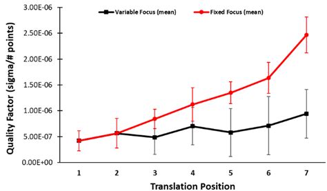 19 Sigma Comparison Between Fixed Lens Focal Length A And Download Scientific Diagram