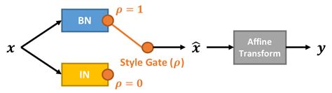 batch instance normalization 본 포스트에서는 nips 2018에 발표될 논문인… by hyeonseob nam lunit team blog