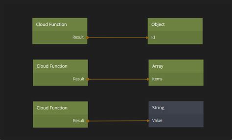 Cloud Function Noodl