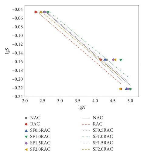 Log SR Versus Log N Curves For A 90 Survival Probability And B 50 Download Scientific