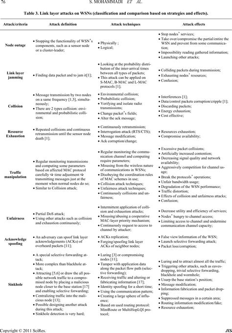 A Comparison Of Link Layer Attacks On Wireless Sensor Networks