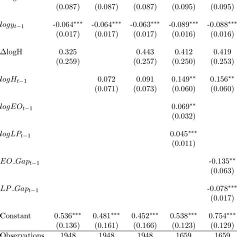 Fixed Effects Estimation Dependent Variable Per Capita Gdp Growth