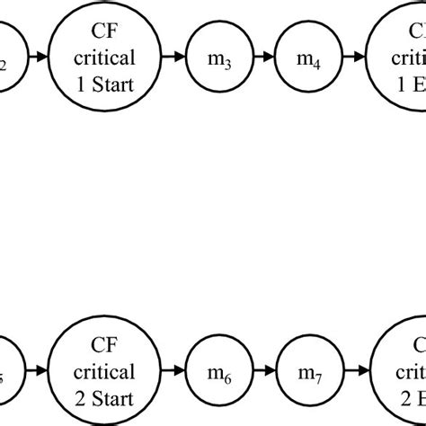 Sequence Diagram Concurrency Constructs Download Scientific Diagram