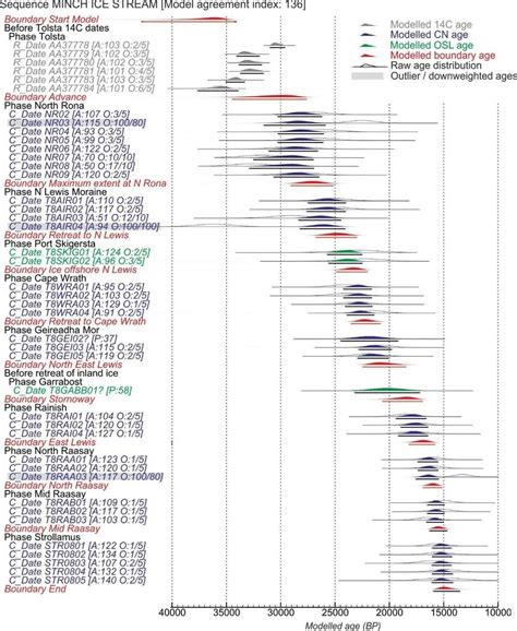 Fig S7 Bayesian Sequence Modeling Of Chronology Derived In This Study Download Scientific