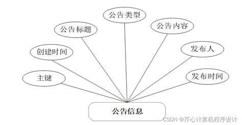 java jsp面试刷题系统设计k99x1[独有源码]如何找到适合自己的毕业设计的指南 csdn博客